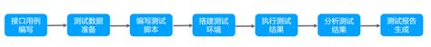 最全面的接口自动化测试流程、工具及其实践 知乎
