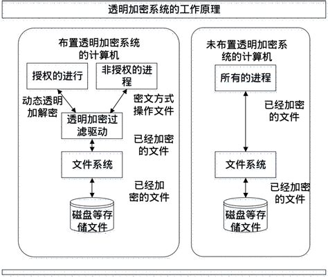 透明加密系统设计及实现 透明加密的关键技术 Csdn博客