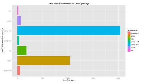Java Top 10 Java Based Web Frameworks For 2014 2015 Analytics Yogi