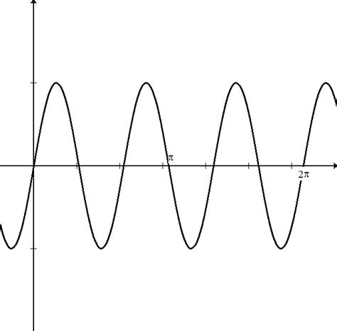 find the period of a sine or cosine function precalculus