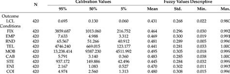Calibration Values And Statistics Download Scientific Diagram