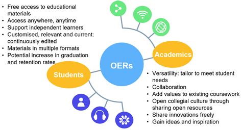 Benefits Open Educational Resources Guides At University Of South