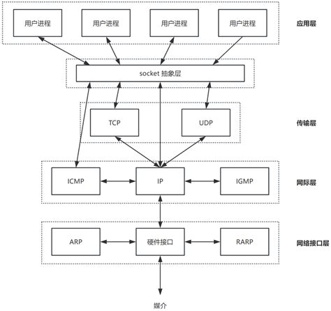 Python学习日记 76 网络编程中的 Socket 开发 —— 介绍、工作流程、socket 模块用法和函数介绍socket初始化