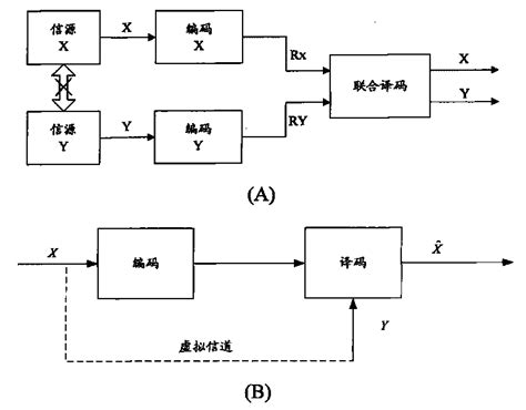 compression sensing technology based method for distributed type