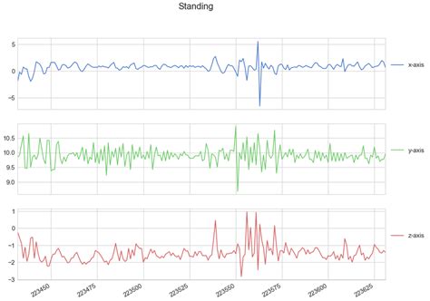 Human Activity Recognition Using Lstms On Android Tensorflow For Hackers Part Vi