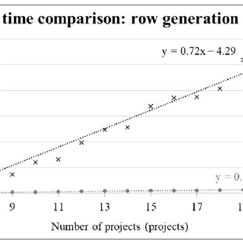 Solving Time Comparison Between Row Generation And Ros Method For 5 20 Download Scientific
