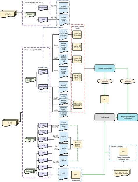 Flow Of Data Processing Zoning And Simulation Download Scientific