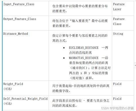 【arcgis度量地理分布工具集概述】 Csdn博客 【arcgis度量地理分布工具集概述】 Csdn博客