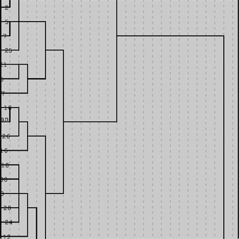 Hierarchical Clustering Diagram Of Similarities Of Information Download Scientific Diagram
