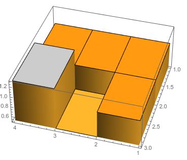 Graphics D D Graphics Rendering Artifact With Overlapping Planes Z Fighting Mathematica