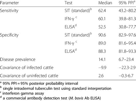 Bayesian Estimates Of Sensitivity And Specificity For Each Test And Download Scientific