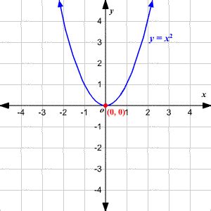 Parabola Equation Standard Form