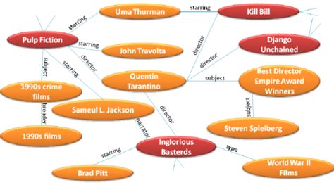 fragment of an rdf graph extracted from dbpedia download scientific