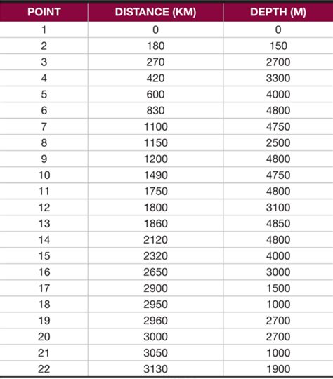solved 1 when using echo sounding data to determine ocean