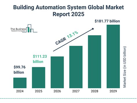 Building Automation System Market Share And Growth Report 2025