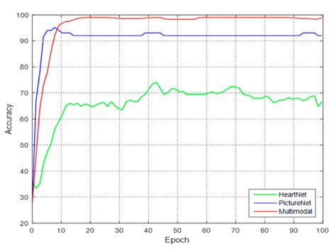 Accuracy Curves Of Single Modal Networks And The Multimodal Network
