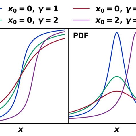 Figure S2 Cauchy Distribution With Varying Location Parameters X0 Download Scientific