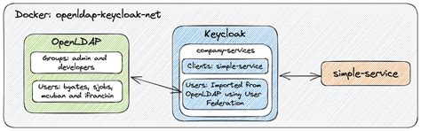 Setting Up Openldap With Keycloak For User Federation