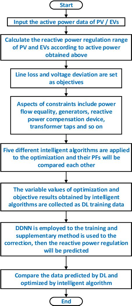 Figure 3 From Deep Learning Based Muti Objective Reactive Power