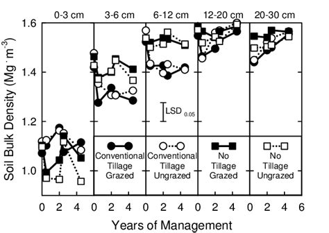Soil Bulk Density At Five Soil Depths As Affected By Time Of Management Download Scientific