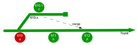 Organisation Pattern Trunk Based Development Branching Continuous Delivery Consulting