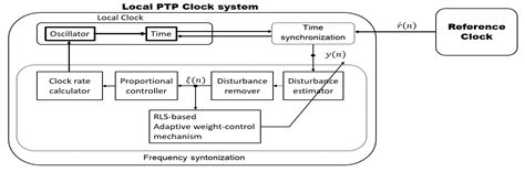 Improved Time Synchronization Algorithm Based On Direct Compensation Of Disturbance Effects