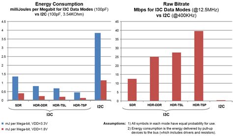 The Improved Inter Integrated Circuit I3c Electrical Engineering News And Products