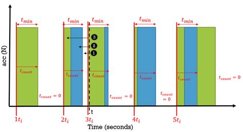 Schematic For A Time Explicit Control Operational Constraint Of First Kind Download
