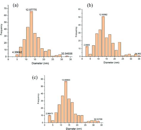 Histogram Of Pore Size Distribution Of A Mesoporous Carbon Particle Download Scientific