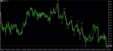 Mastering The Zig Zag Indicator Tips And Tricks For Day Traders