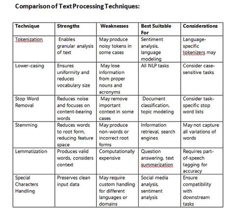 Text Processing Techniques In Natural Language Processing Emmanuel Osele