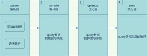 数据库 技术贴 sql编译与执行 个人文章 segmentfault 思否
