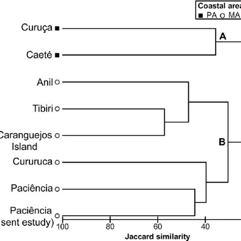 Dendrogram Of Cluster Analysis Of Matrix Presenceabsence Data