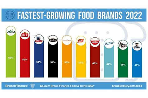 Fastest Growing Food Chains 2024 Uk Jewel Lurette