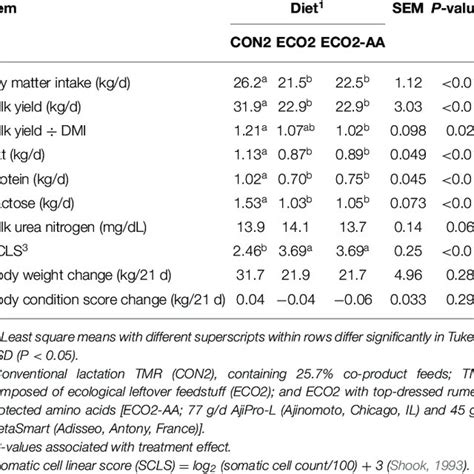 Performance Of Late Lactating Cows Fed A Conventional Lactation Diet Or