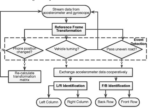 Figure 1 From Who Sits Where Infrastructure Free In Vehicle Cooperative Positioning Via