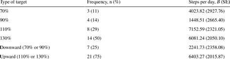 Steps Per Day By Profile Comparison Target Selection Percentages Download Scientific Diagram