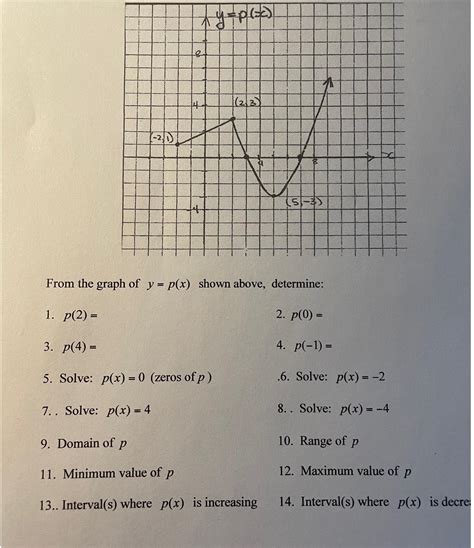 solved from the graph of y p x ﻿shown above