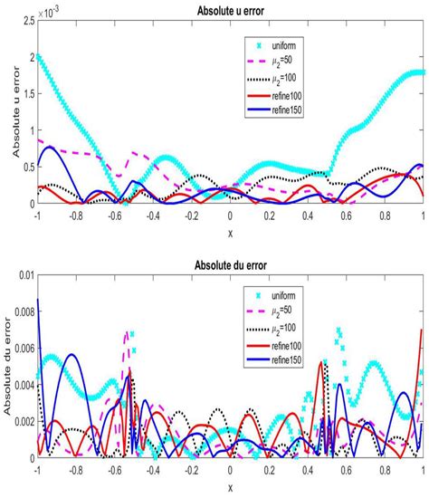 Poiseuille Flow The Alm Pinn And Alm Solution Derivative Comparison
