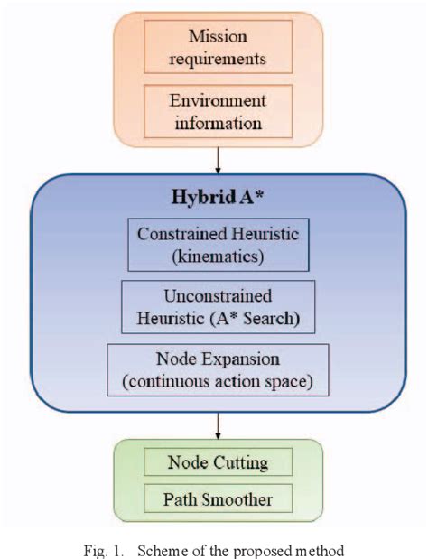 Figure 1 From Local Path Planning For Unmanned Surface Vehicles Based On Hybrid A And B Spline