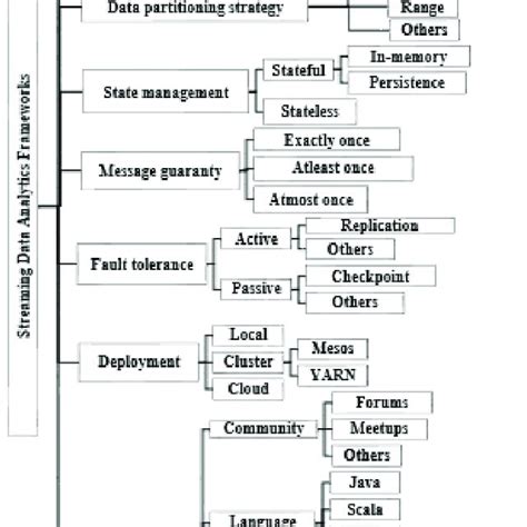 Pdf A Survey Of Distributed Data Stream Processing Frameworks