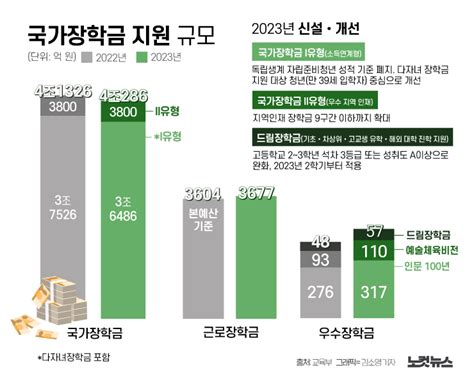 2023년 국가장학금 4 4조 규모[그래픽뉴스] 노컷뉴스