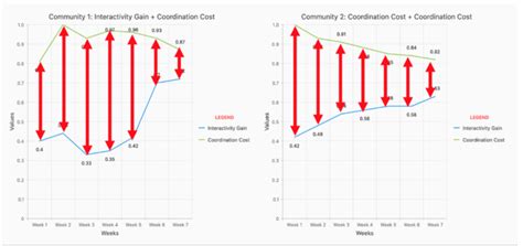 Line Graphs Of Interactivity Gain Coordination Cost And The