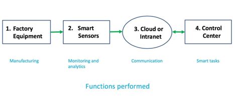 Smart Sensor Applications In Manufacturing