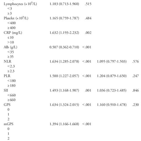 Univariate And Multivariate Analyses Of Os Download Table
