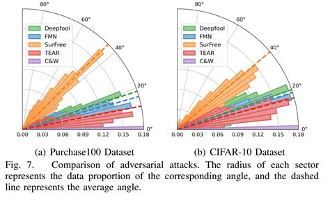【论文阅读笔】tear Exploring Temporal Evolution Of Adversarial Robustness For