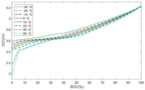 Effects Of Cycling On Lithium Ion Battery Hysteresis And 47 Off