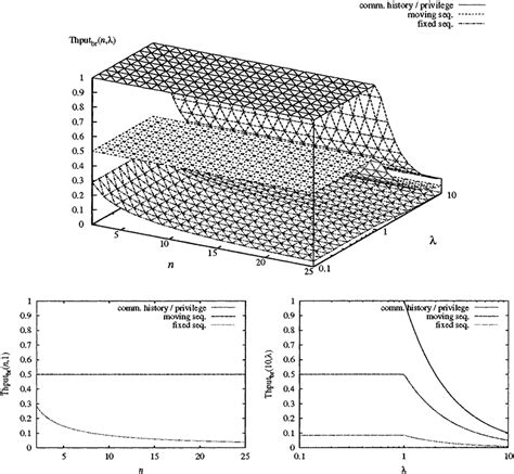 Graphical representation of Thput br A n λ for uniform algorithms