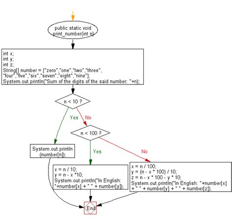 Java Exercises Accepts Three Numbers And Prints W3resource