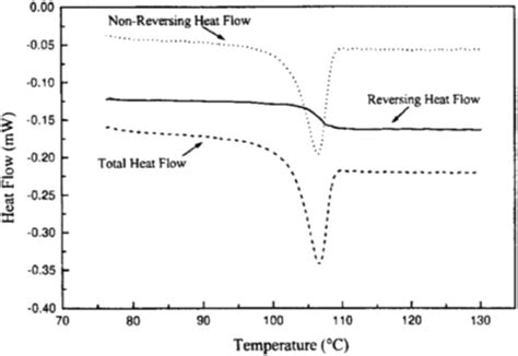 Modulated Dsc Curves For Amorphous Saquinavir Showing The Reversing